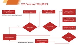 Automation use cases_slides_jayendra_saxena | PPT
