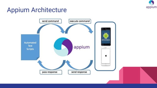 Automation Using Appium Pptx Cloud Computing Internet