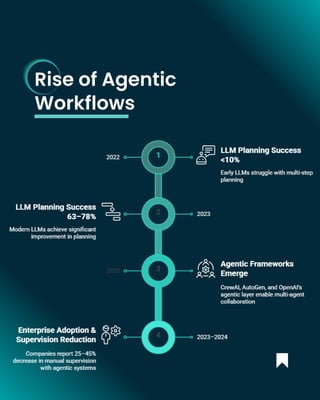 From Automation to Agentic Workflows: Transforming Work | PDF
