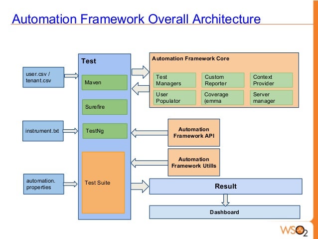 Wso2 Test Automation Framework Approach And Adoption