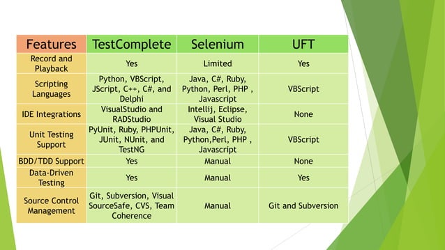 Automation - web testing with selenium | PPTX | Web Development | Internet