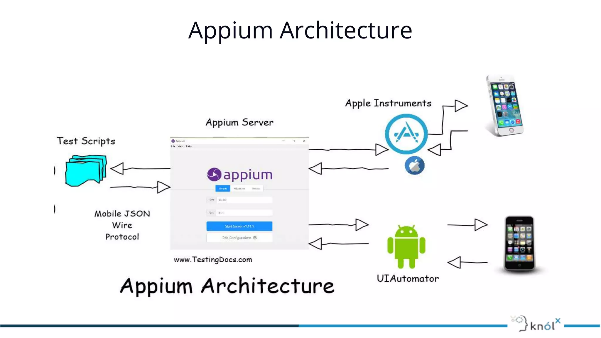 Automation With Appium | PPT