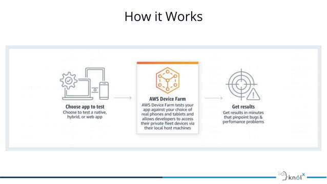 Automation With Appium | PPT