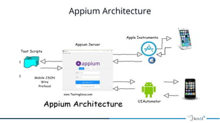 Automation With Appium | PPT