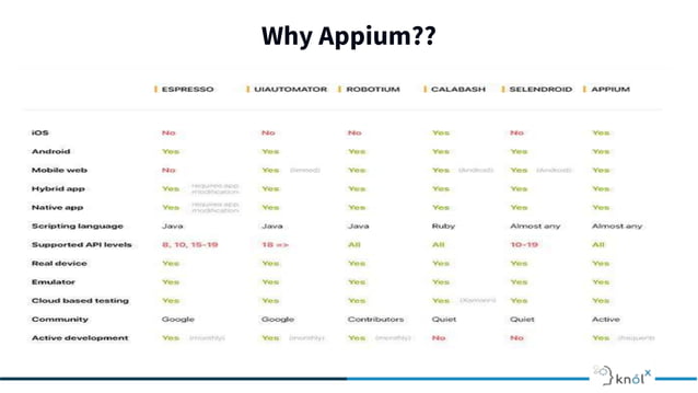 Automation With Appium | PPT