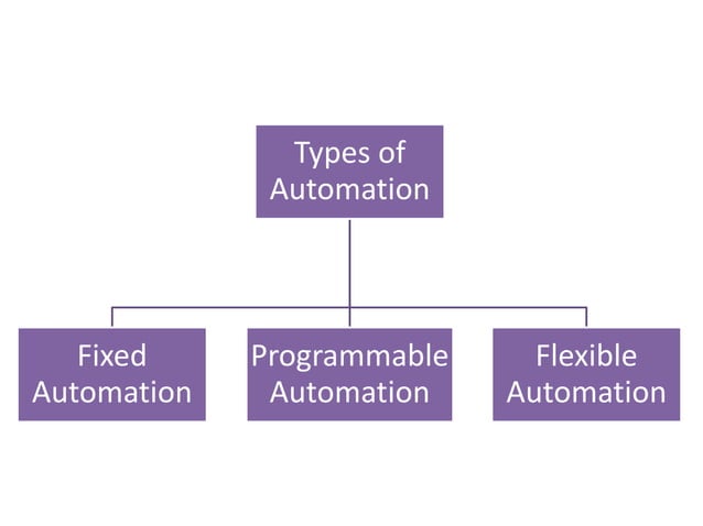 Automation | PPT