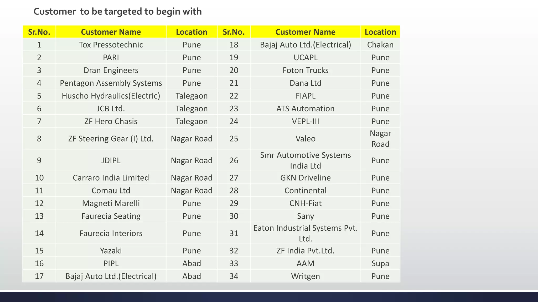 Automator in India.pptx | Automotive Industry | Industries