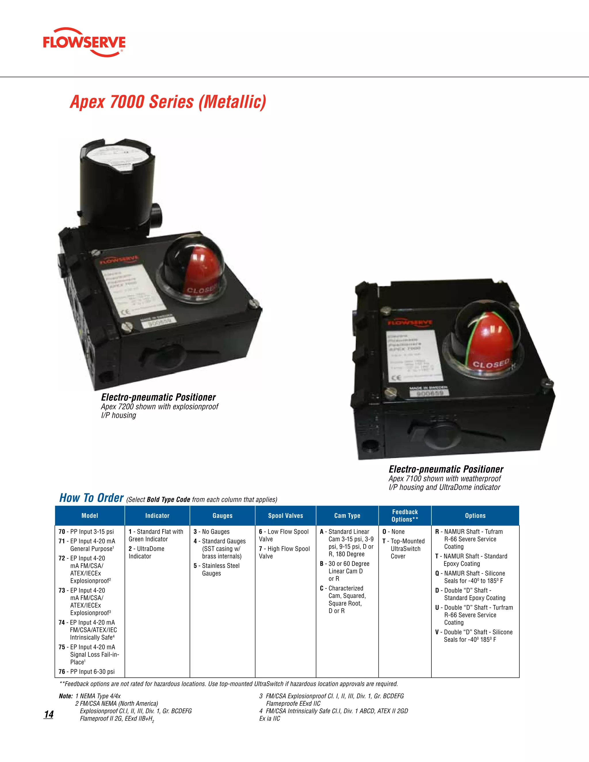 Automax Rotary Switches and Positioners | PDF