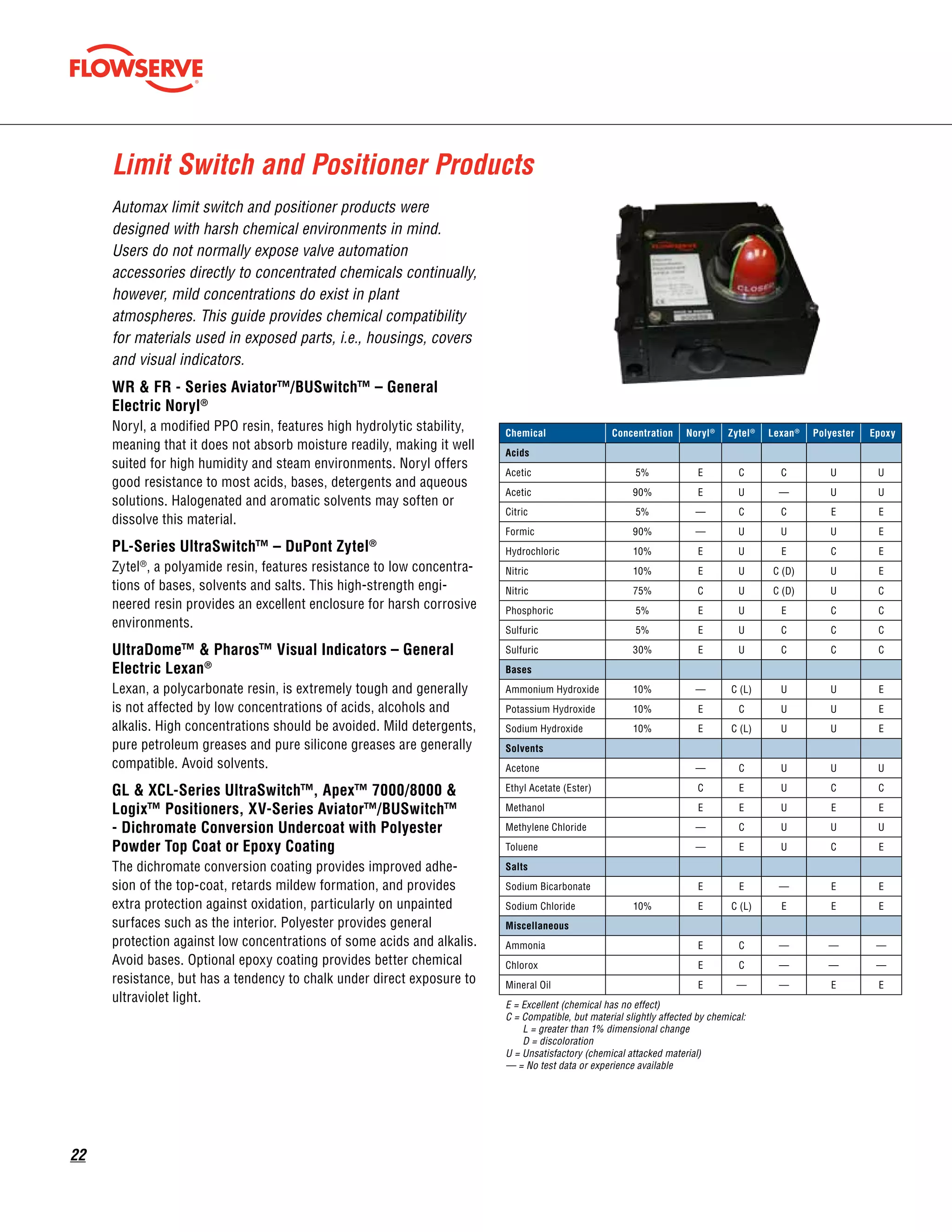 Automax Rotary Switches and Positioners | PDF