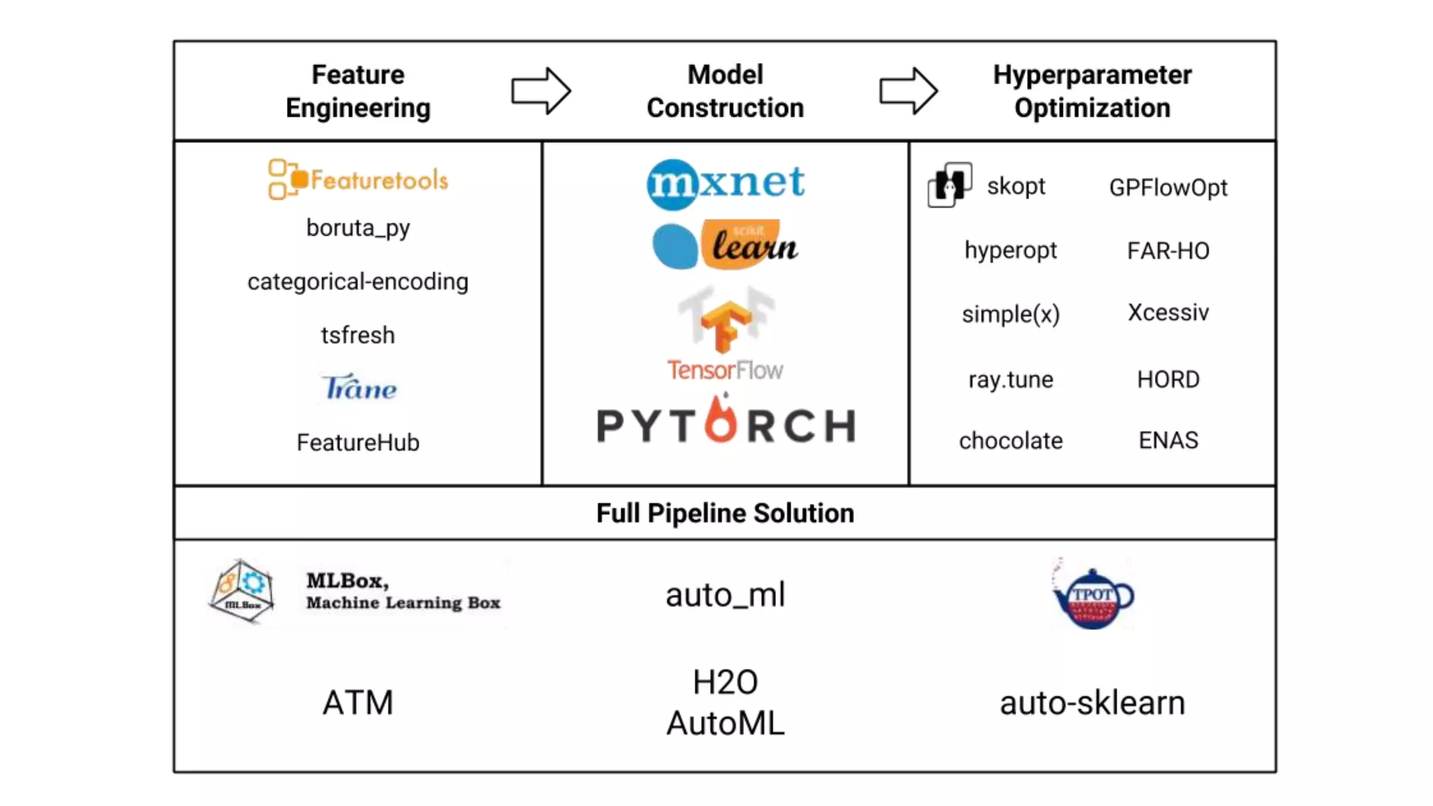 Automated Machine Learning (Auto ML) | PPTX
