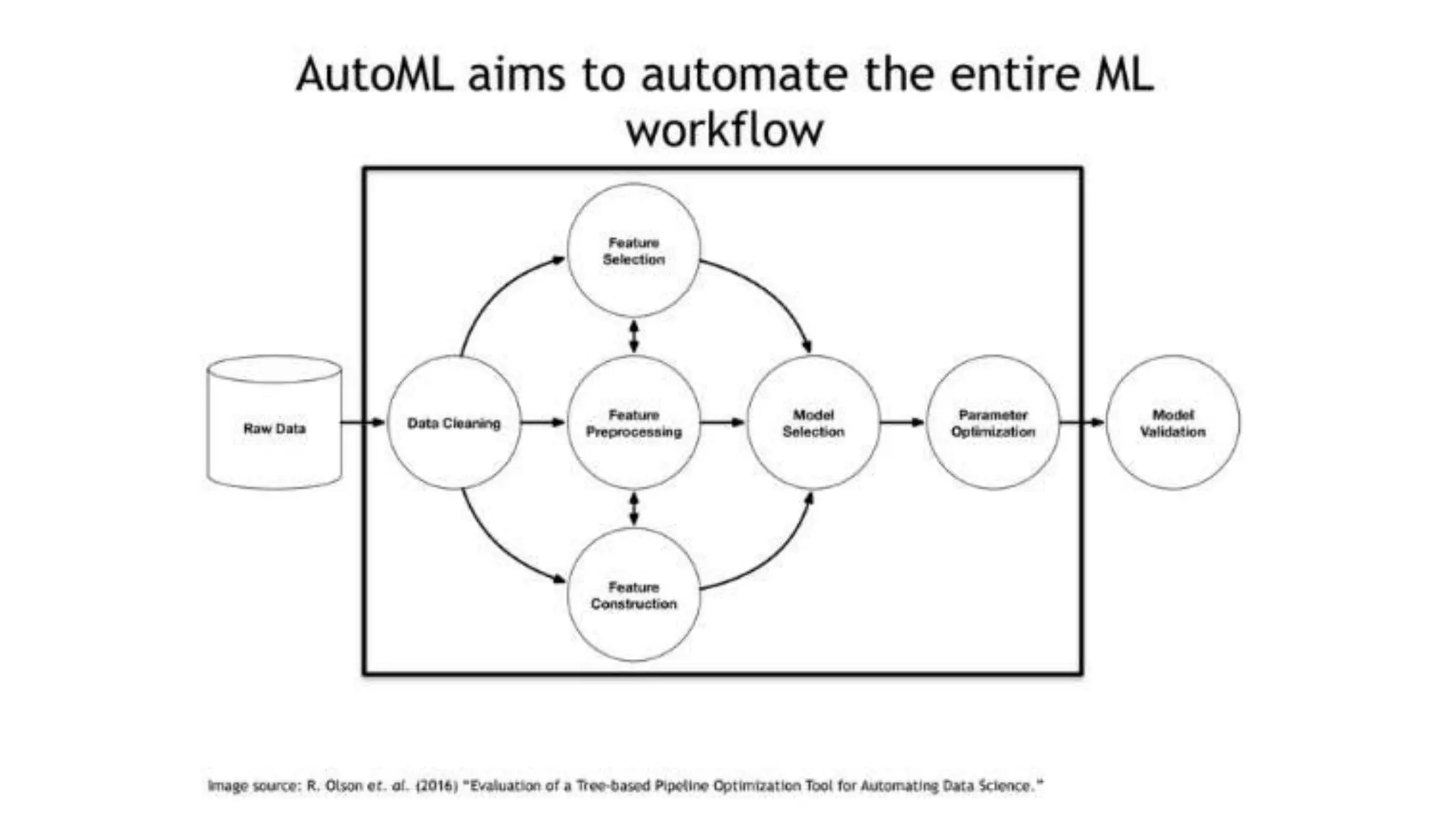Automated Machine Learning (Auto ML) | PPTX