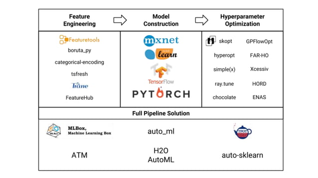 Automated Machine Learning (Auto ML) | PPTX