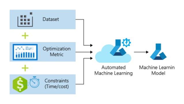 Automated Machine Learning (Auto ML) | PPTX