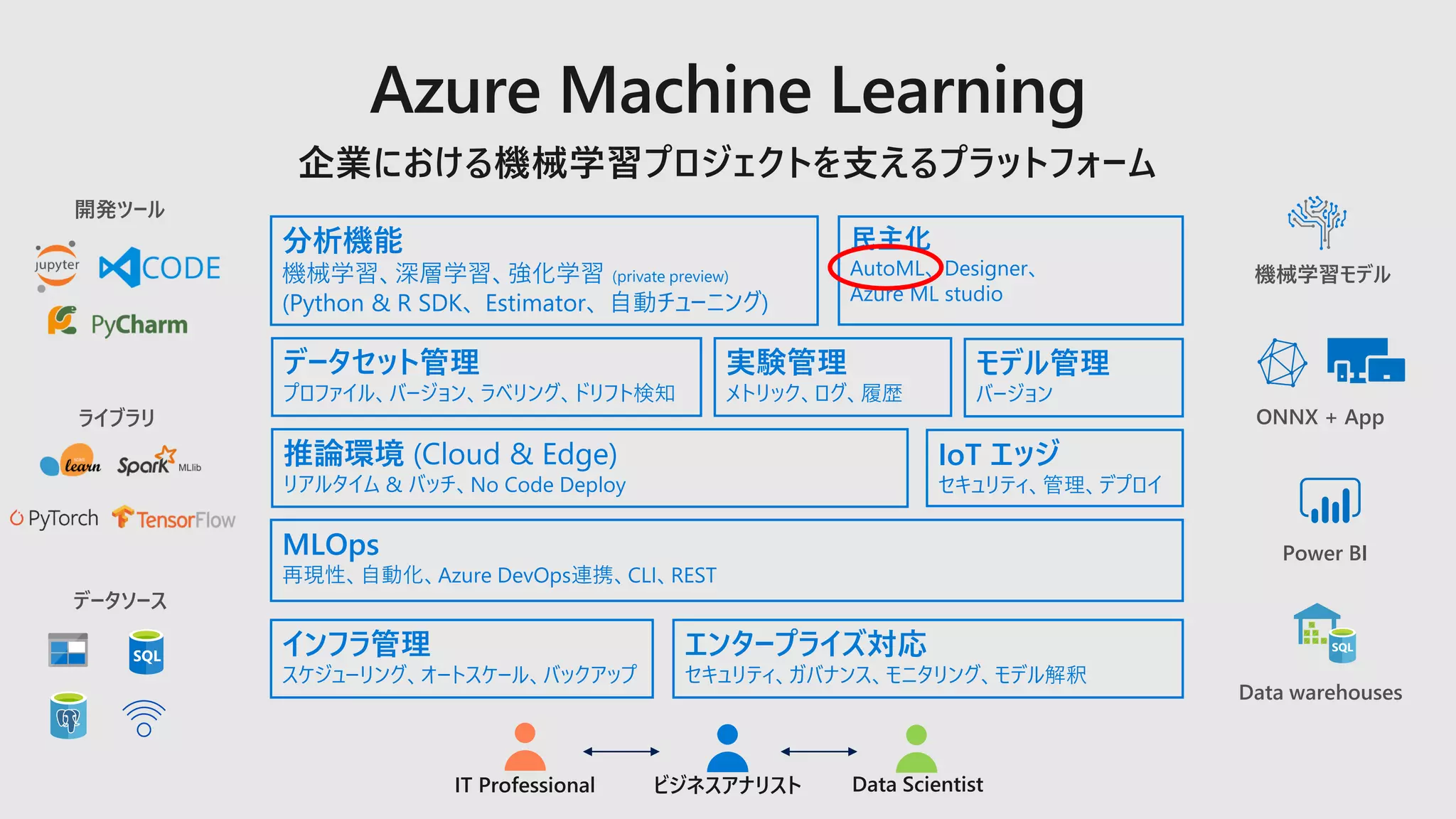 AutoML & InterpretML (2019/11/27 Deep Learning Lab 講演資料) | PPT