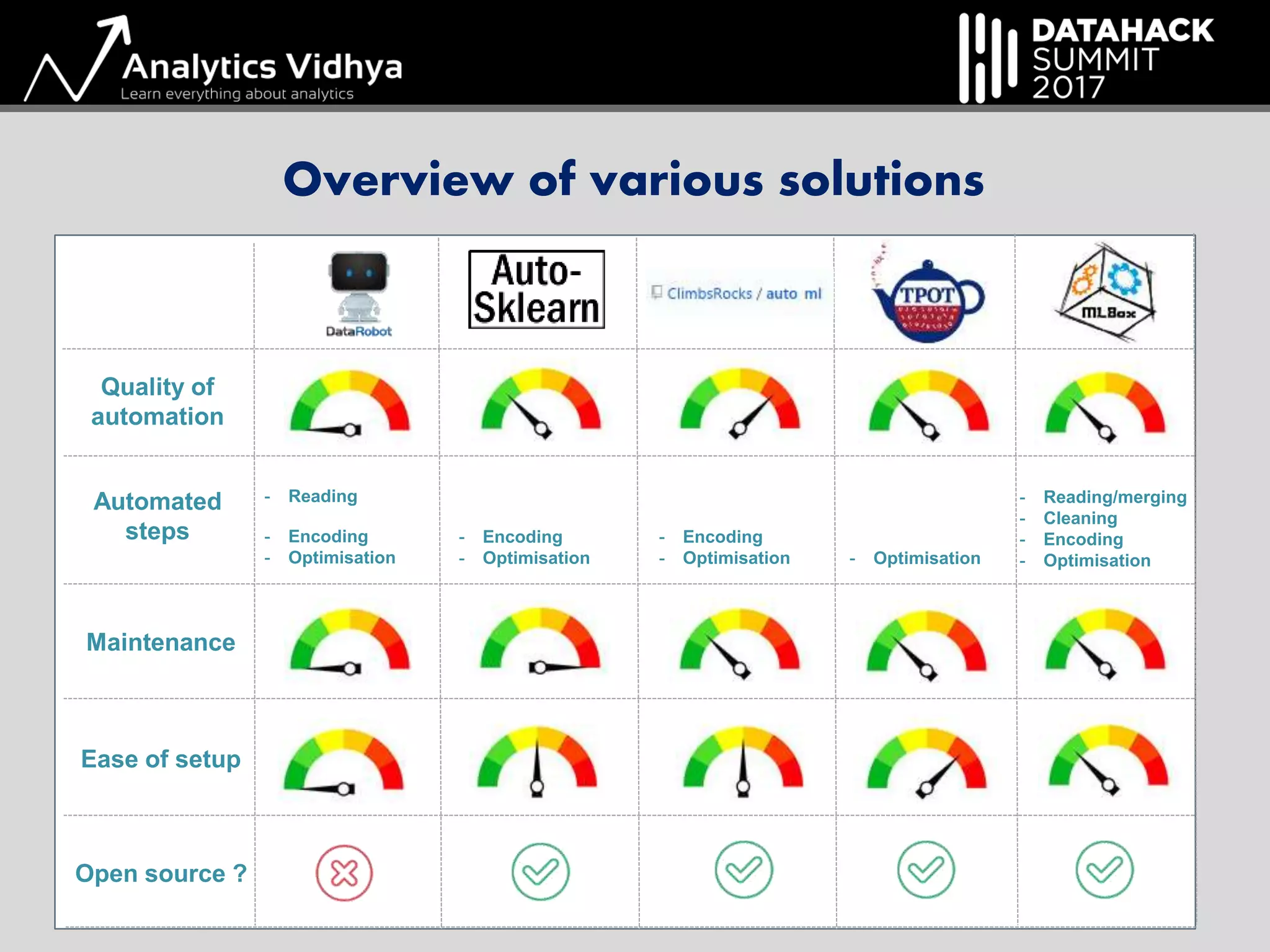 How to automate Machine Learning pipeline ? | PPT