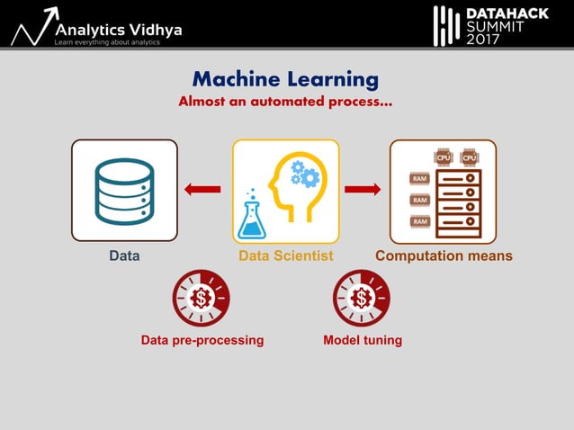 How to automate Machine Learning pipeline ? | PPT