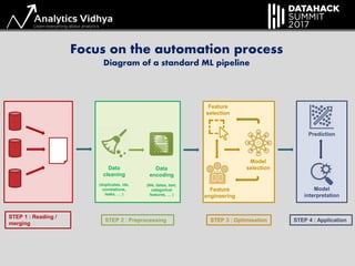 How to automate Machine Learning pipeline ? | PPT