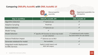 AutoML - Heralding a New Era of Machine Learning - CASOUG Oct 2021 | PPT