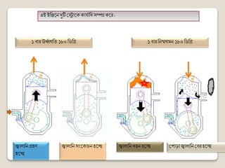 অটোমোটিভ-১(১ম পত্র) নবম শ্রেণি অধ্যায়- ১৯ ইঞ্জিনের কার্যপ্রণালি (২য় ...