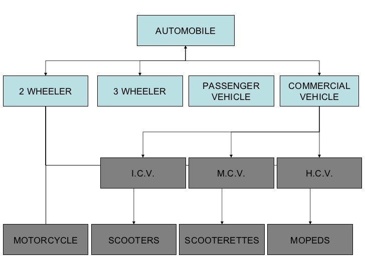 Indian Automobile Sector
