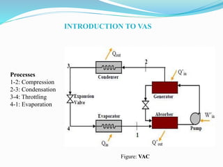 Automobile air conditioning based on VAC using exhaust heat | PPTX