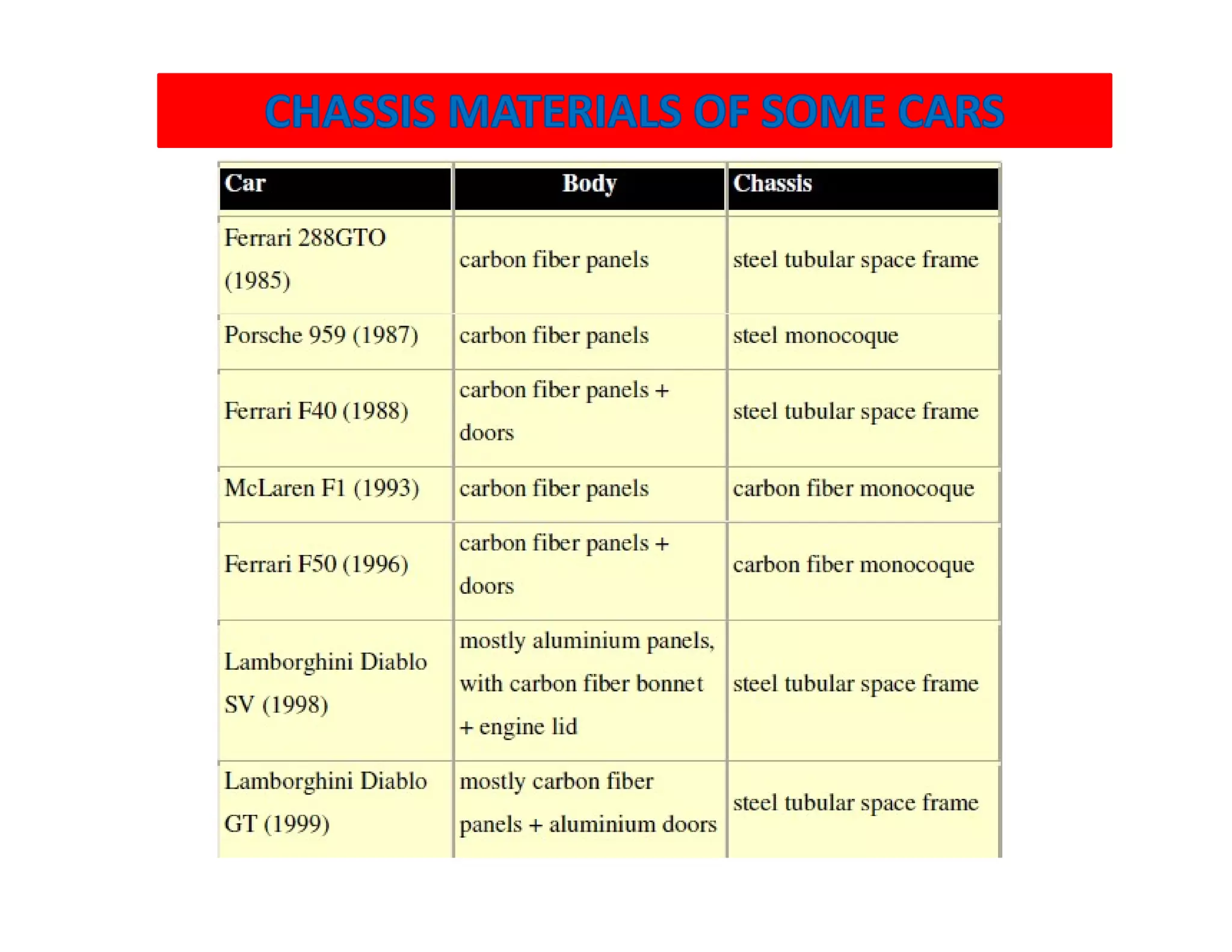 Automobile chassis,types of automobile | PPT