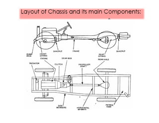 Automobile chassis,types of automobile | PPT