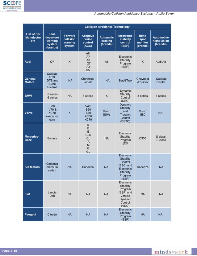 Automobile collision avoidance system | PDF