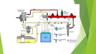 Automobile engineering - FUEL SUPPLY SYSTEM | PPTX