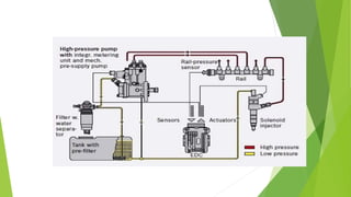 Automobile engineering - FUEL SUPPLY SYSTEM | PPTX