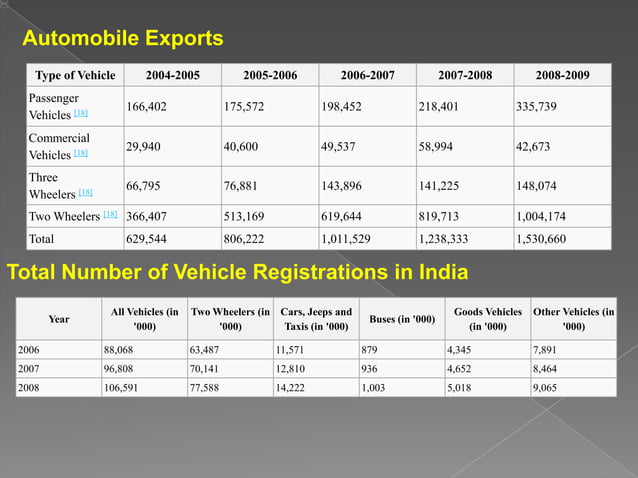 Automobile Industries In India | PPT