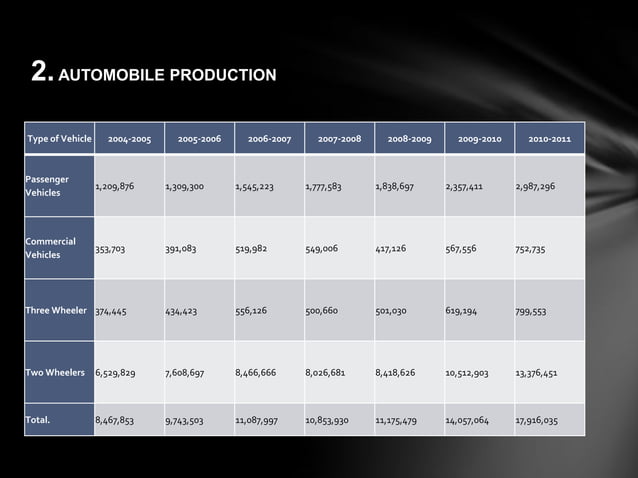 Automobile industry | PPTX