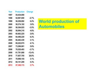 Automobile industry | PDF
