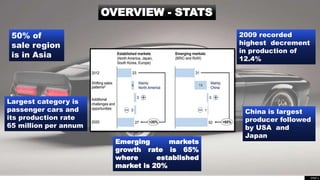 Automobile industry analysis | PPT
