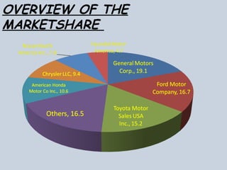 Automobile industry in usa | PPT