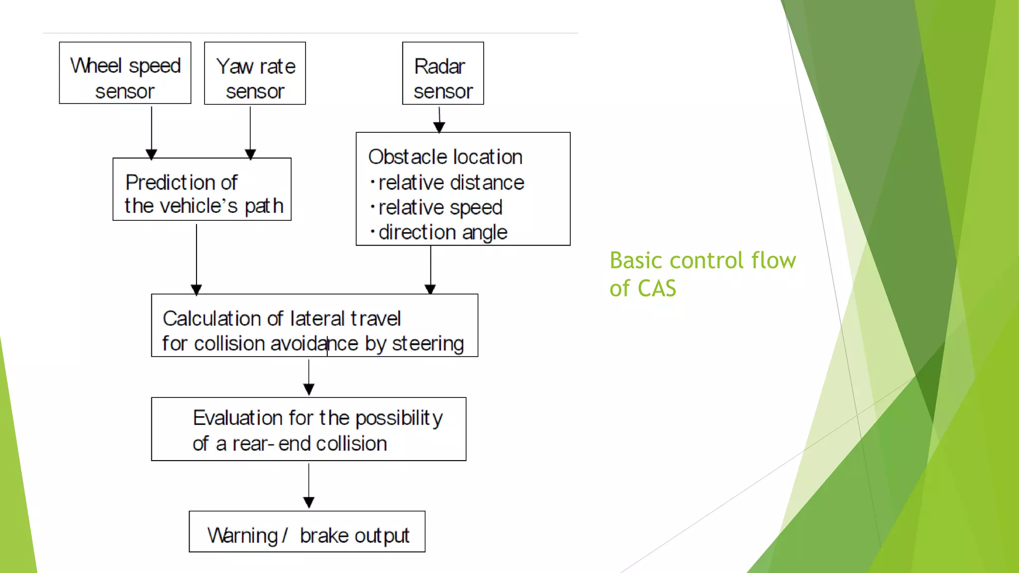 collision avoidance system,automobile technology,safety systems in car | PDF