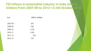 Research report on Indian Automobile Sector | PPTX