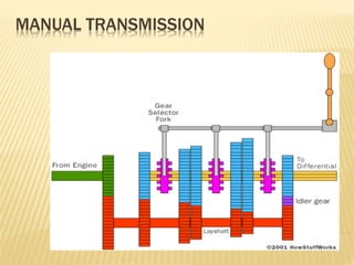Automobile transmission - Gear Box | PPTX