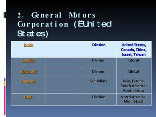 Automobile Verticals Student Submissions | PPT | Automotive Industry ...