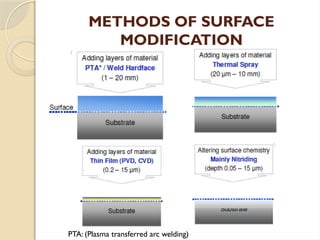 surface modifications in automobile sector | PPTX