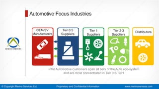 Automotive Solution Footprint | PPT