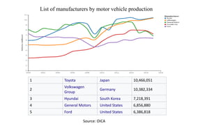 Automotive Industry Analysis | PPTX