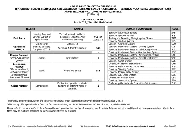 Automotive-Servicing-NC-II-CG. in Junior High School | PDF | Secondary ...