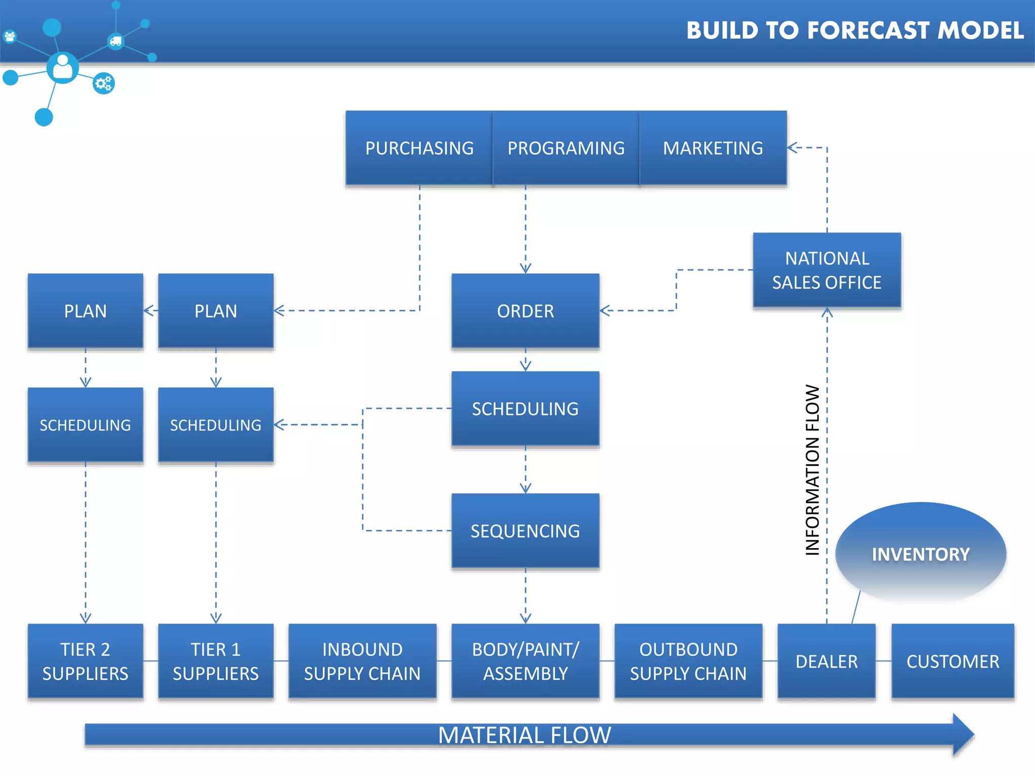 Automotive Supply Chain Management-A2Z by Rahul Guhathakurta | PPTX