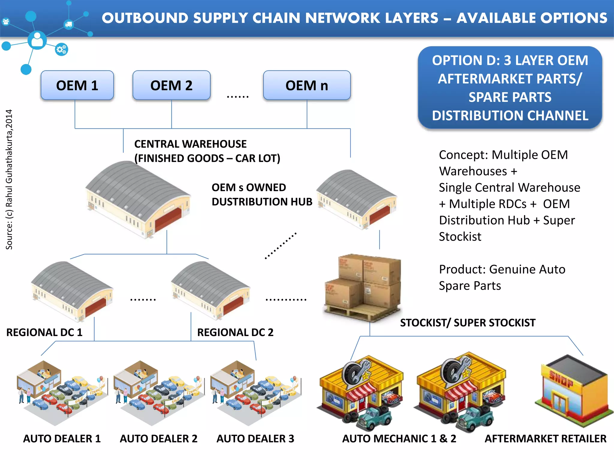 Automotive Supply Chain Management-A2Z by Rahul Guhathakurta | PPTX