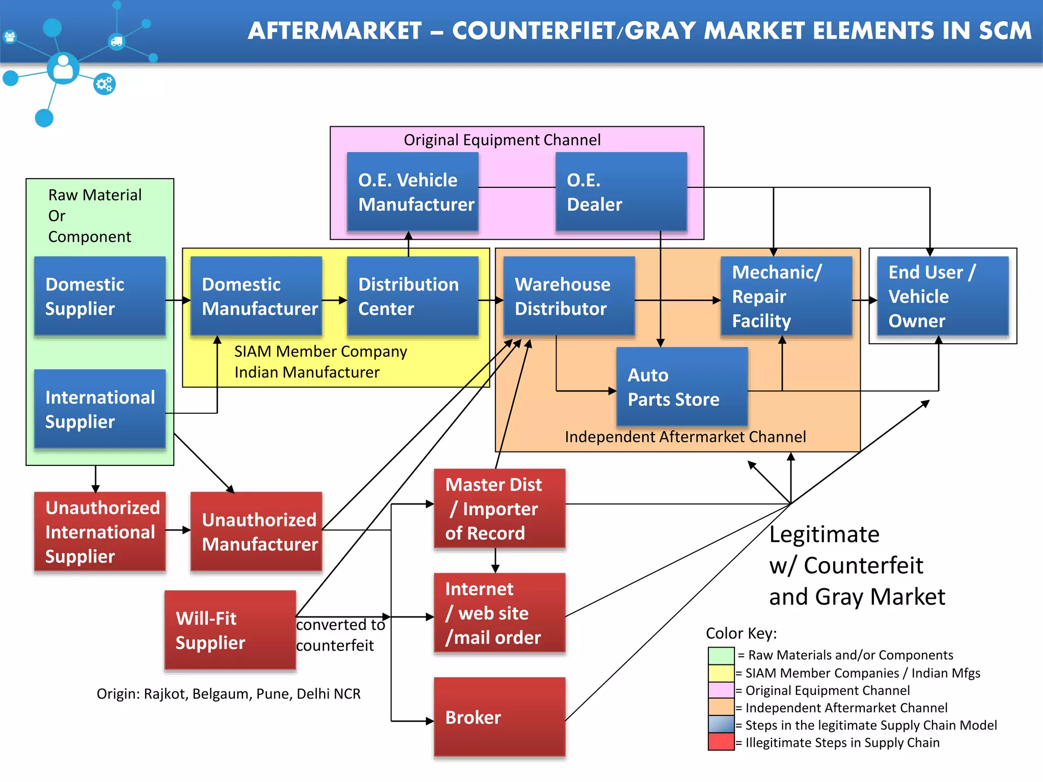 Automotive Supply Chain Management-A2Z by Rahul Guhathakurta | PPTX