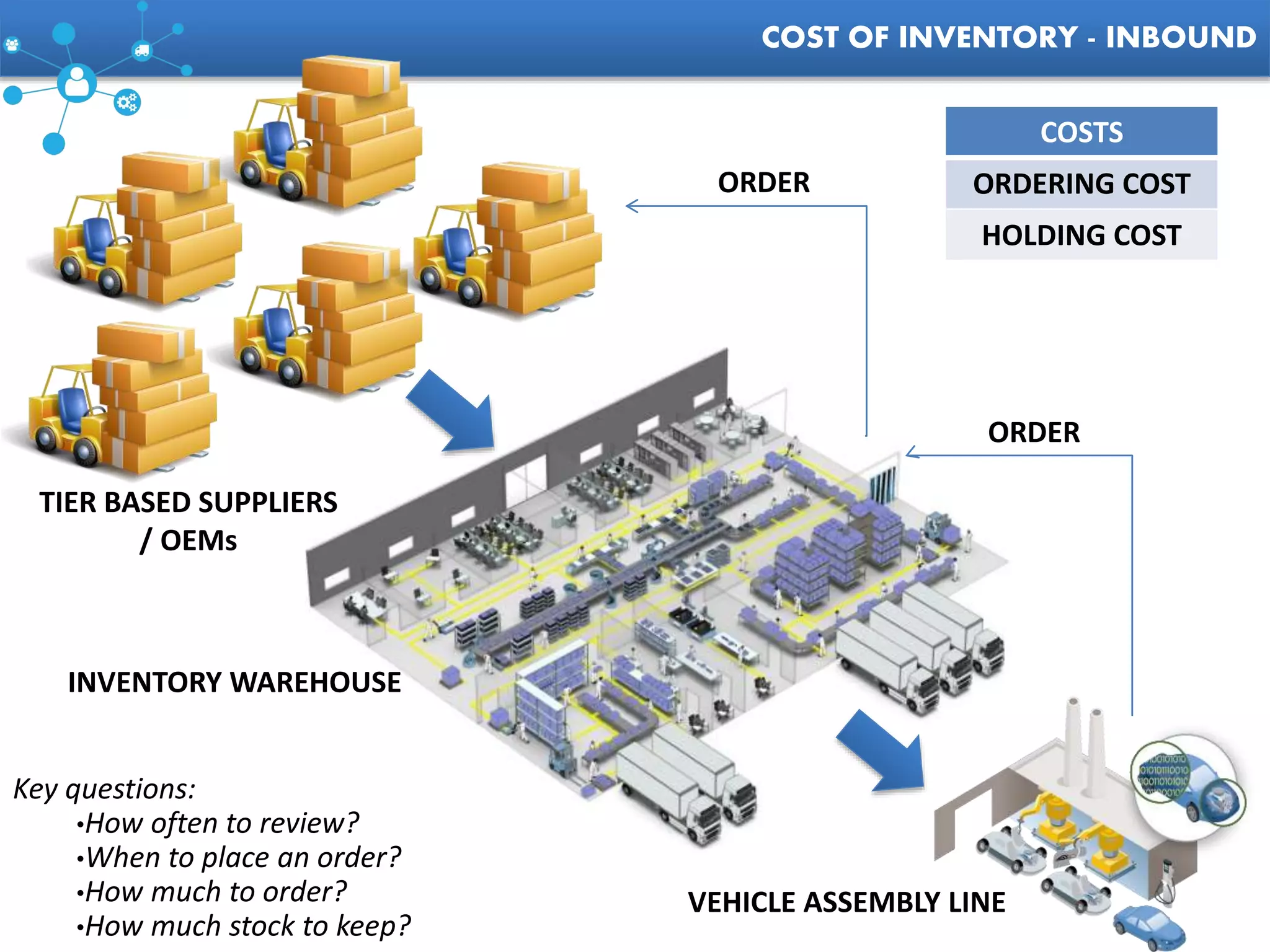 Automotive Supply Chain Management-A2Z by Rahul Guhathakurta | PPTX