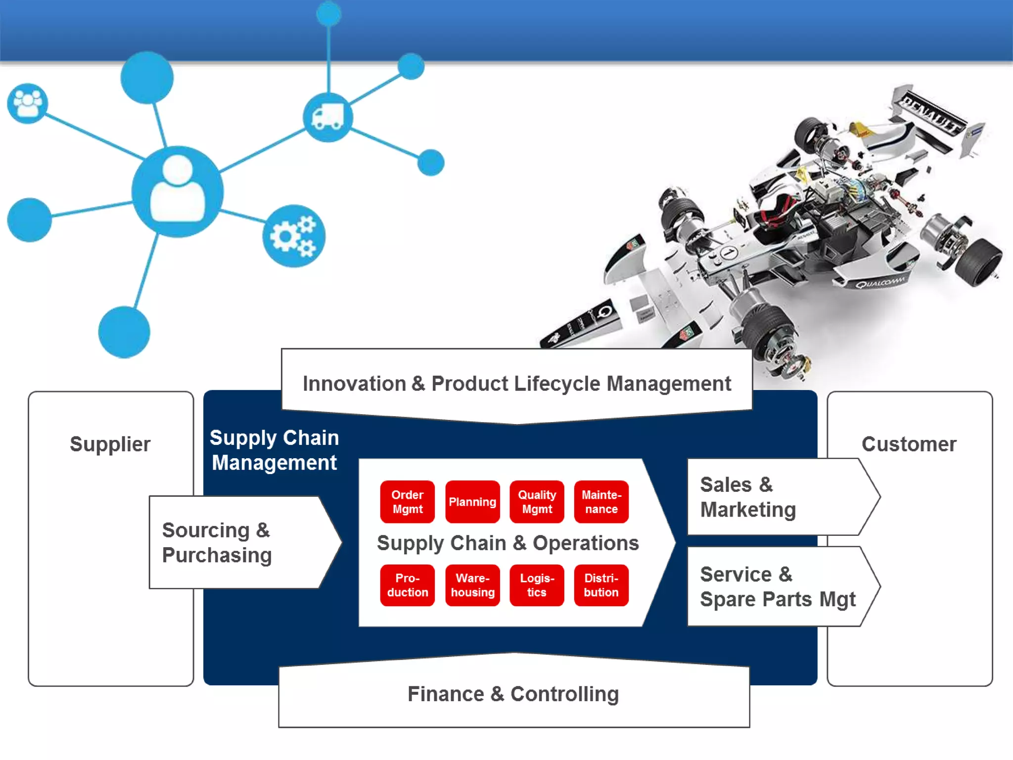 Automotive Supply Chain Management-A2Z by Rahul Guhathakurta | PPTX