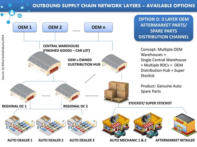 Automotive Supply Chain Management-A2Z by Rahul Guhathakurta | PPTX ...
