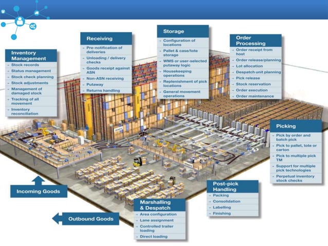 Automotive Supply Chain Management-A2Z by Rahul Guhathakurta | PPTX ...